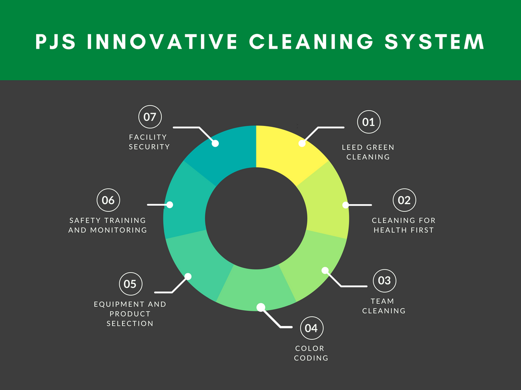 PJS Innovative Cleaning System — PJS of Houston