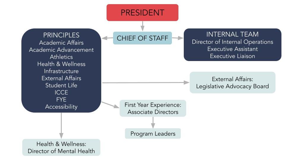 President — Associated Student Body