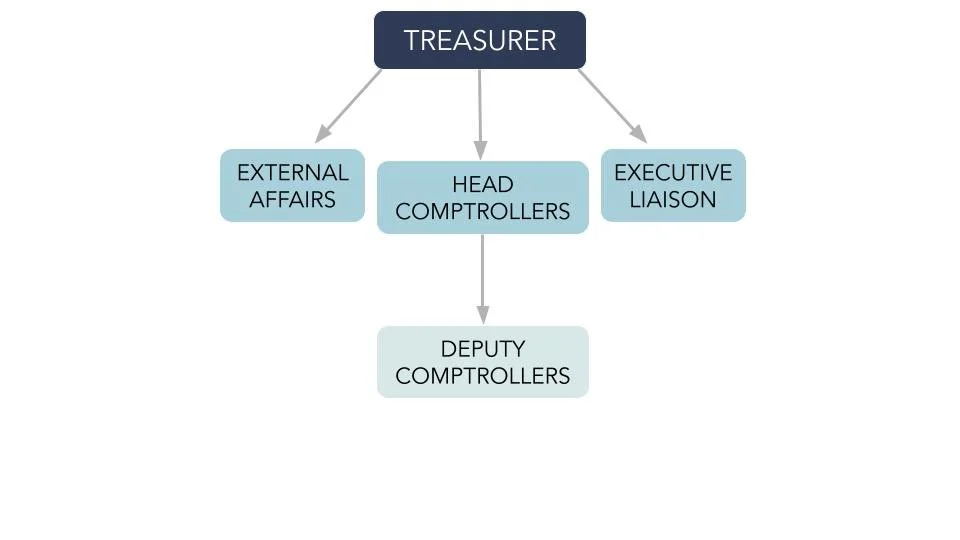 Treasury — Associated Student Body