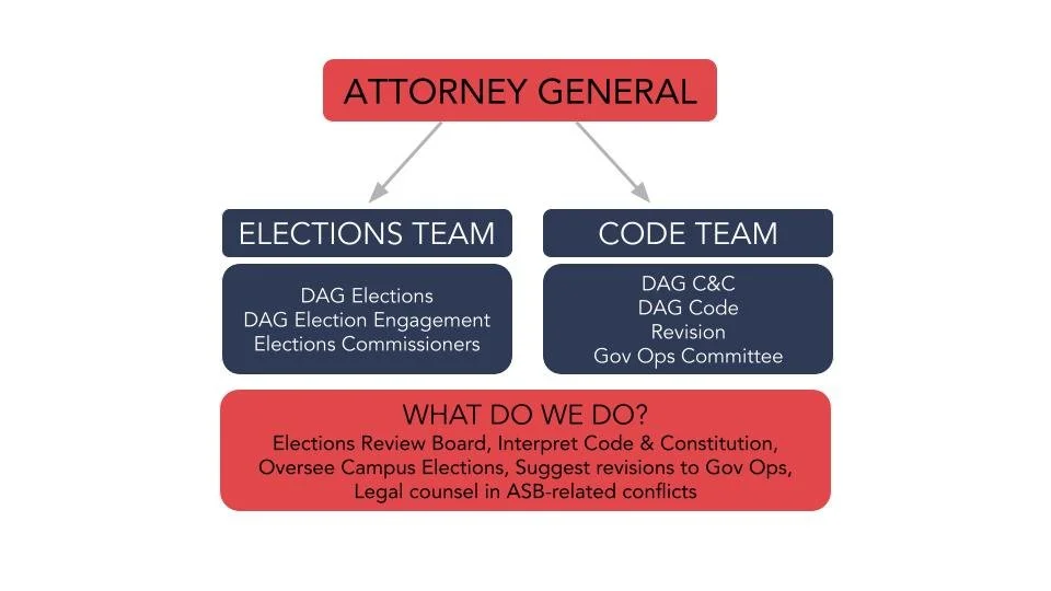 Attorney General — Associated Student Body