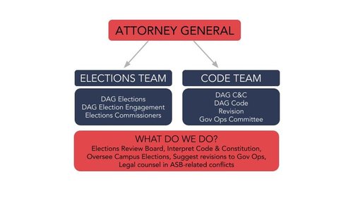 Attorney General — Associated Student Body