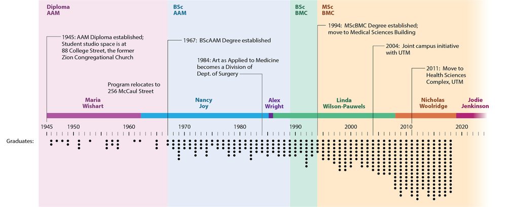 Our History — Master of Science in Biomedical Communication