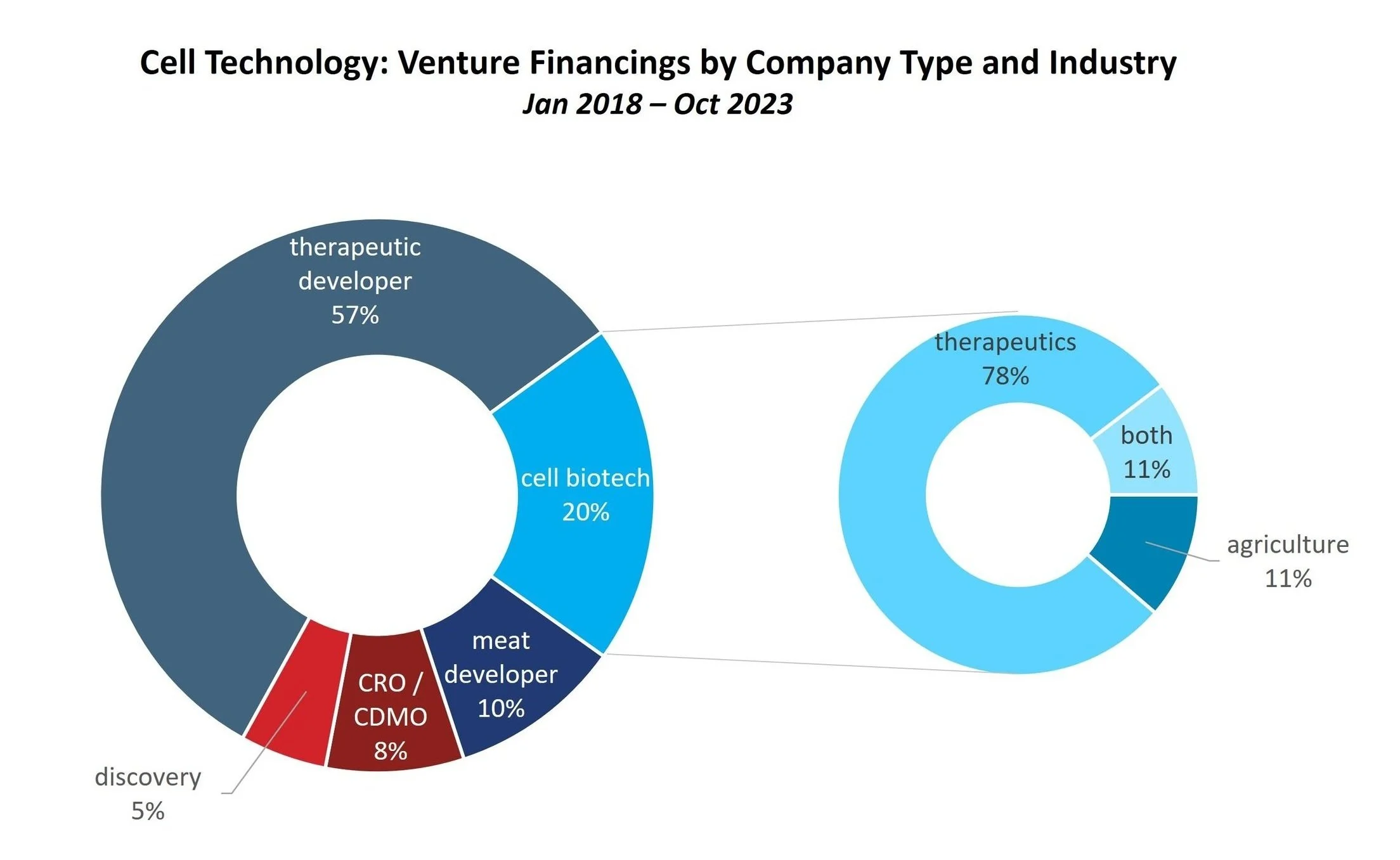 A Culture of Success – Emerging Trends in Cell Technology — Back Bay ...
