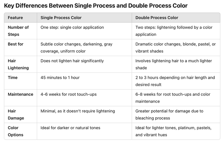 Single Process vs Double Process — STUDIO VASI