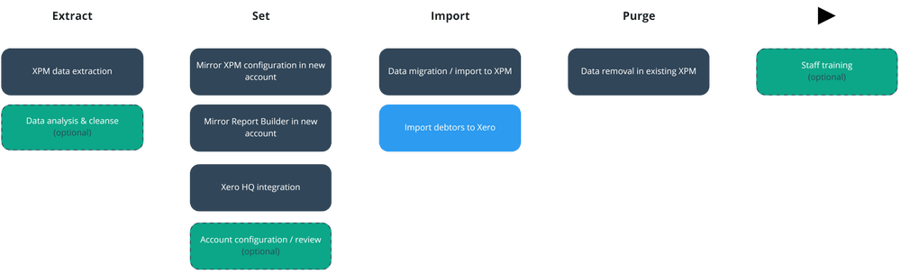 XPM Database Split — Puzzle Solutions