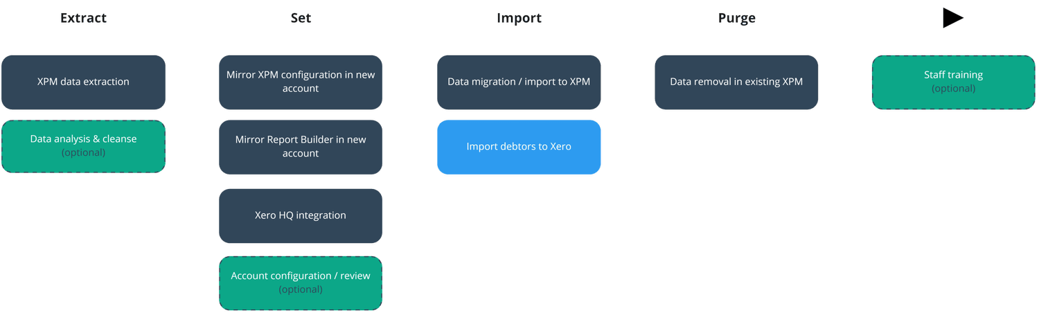XPM Database Split — Puzzle Solutions