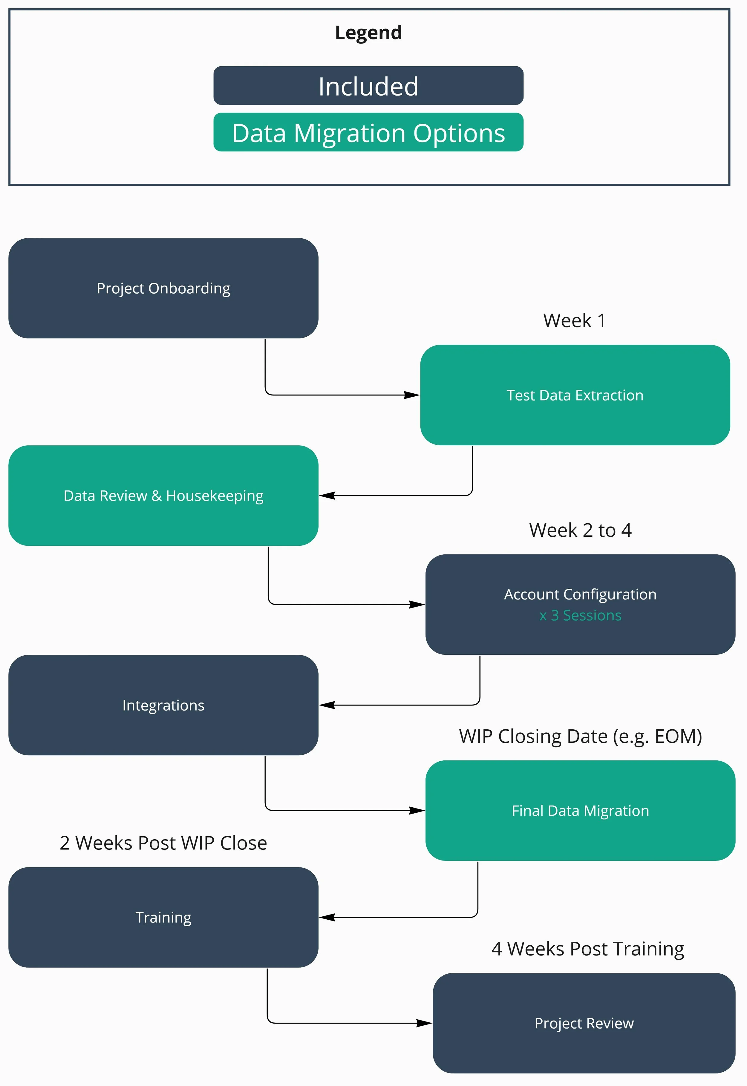 Xero Practice Manager Implementation — Puzzle Solutions