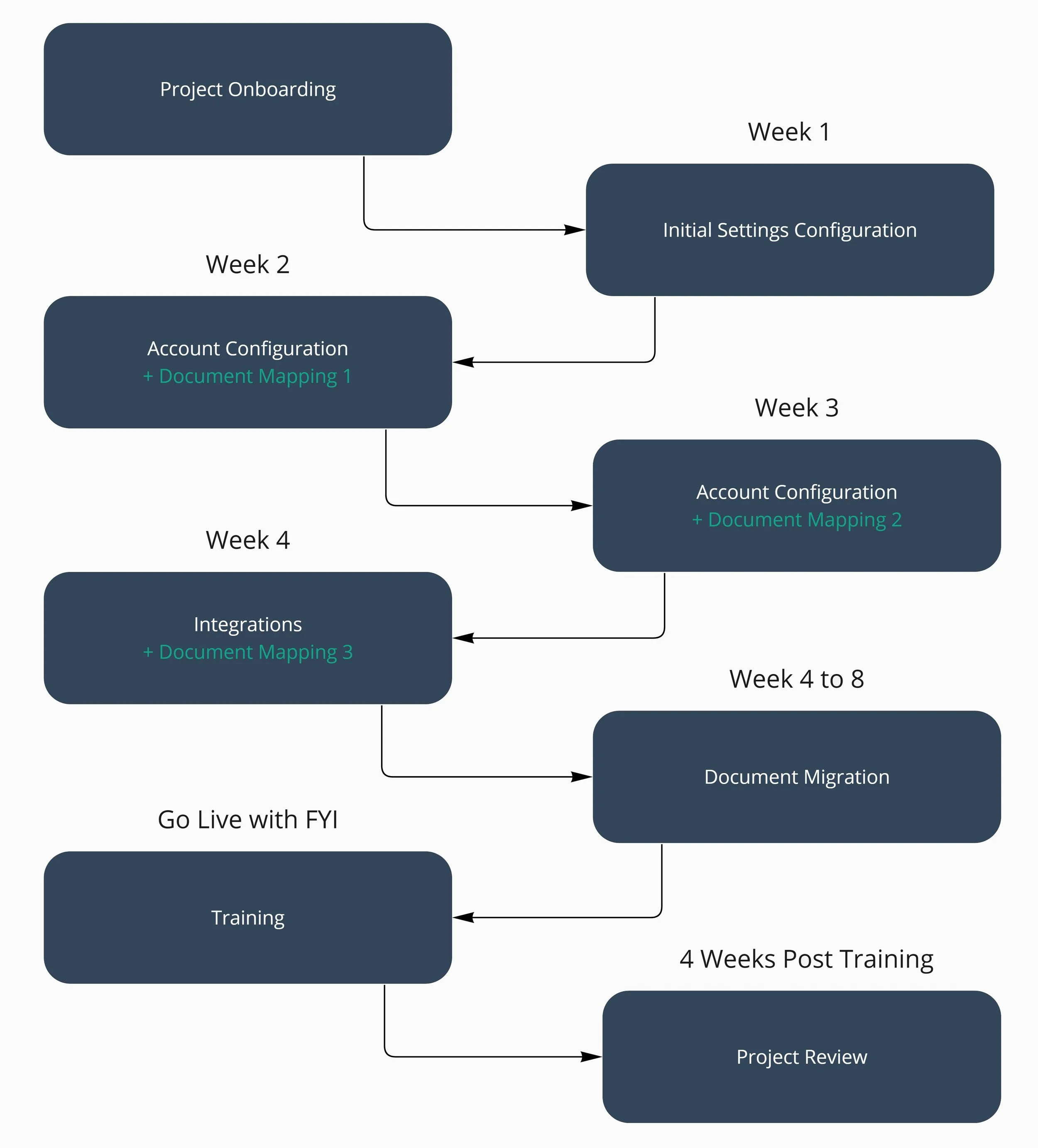 FYI Implementation — Puzzle Solutions
