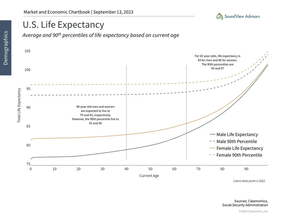 Chart of the Month: More Years Than You Expected? — SoundView Advisors