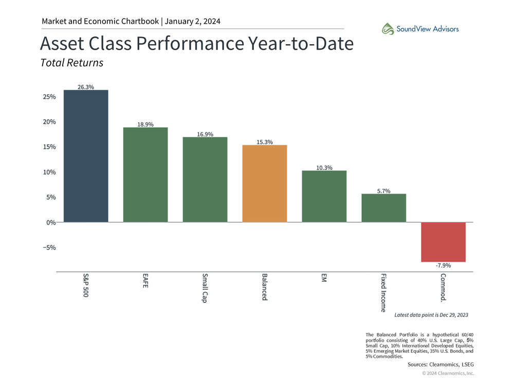 Chart of the Month: Wrapping Up 2023 — SoundView Advisors