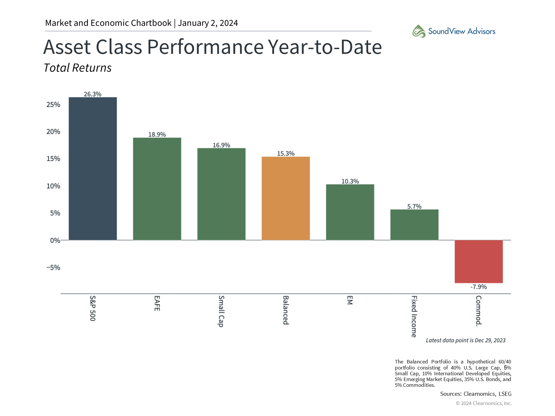 Chart of the Month: Wrapping Up 2023 — SoundView Advisors