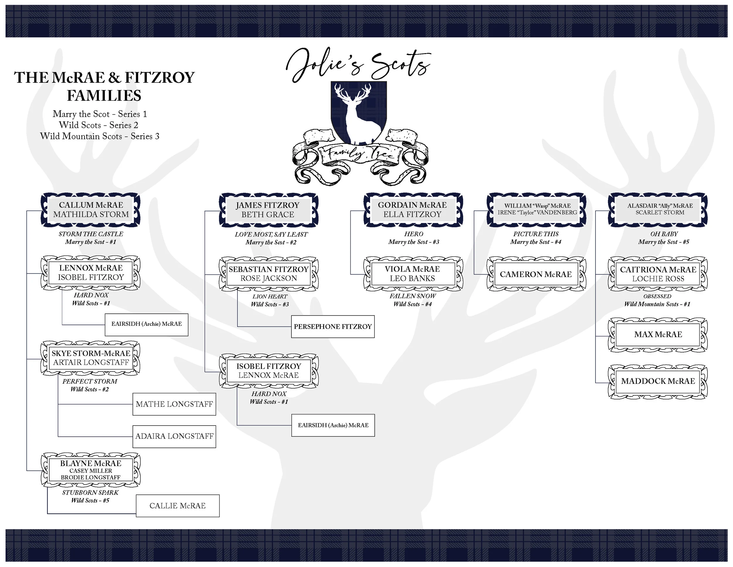 McRae-Fitzroy Family Tree — Jolie Vines