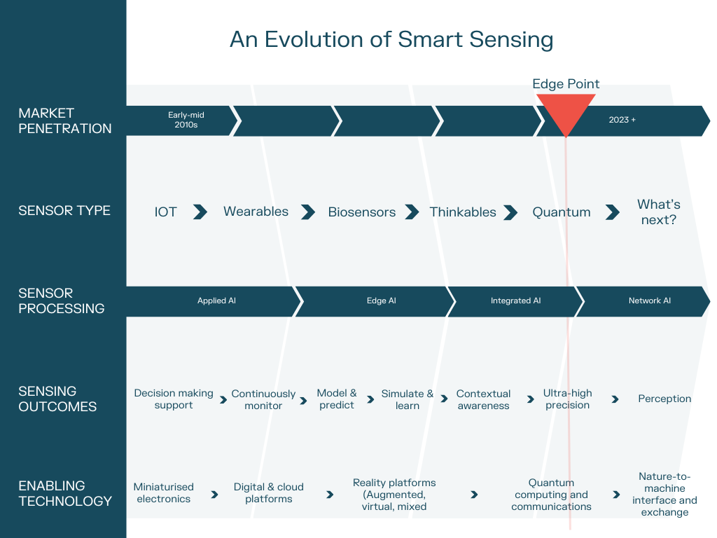 Exploring the Vast Landscape of Smart Sensing: From IoT to Quantum ...
