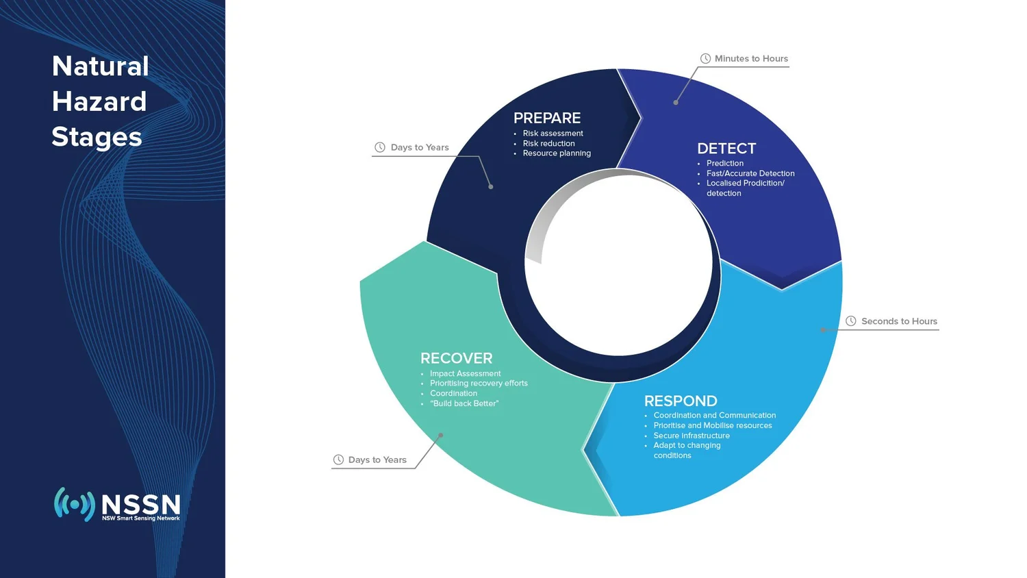 Natural Hazards — NSSN