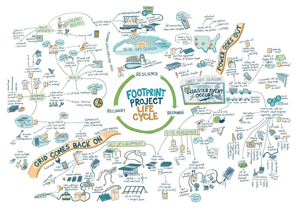 Footprint Project - #BuildBackGreener