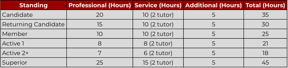 BAP Requirements — Beta Alpha Psi