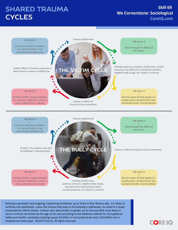 Skill 69: Shared Trauma Cycles — Core IQ