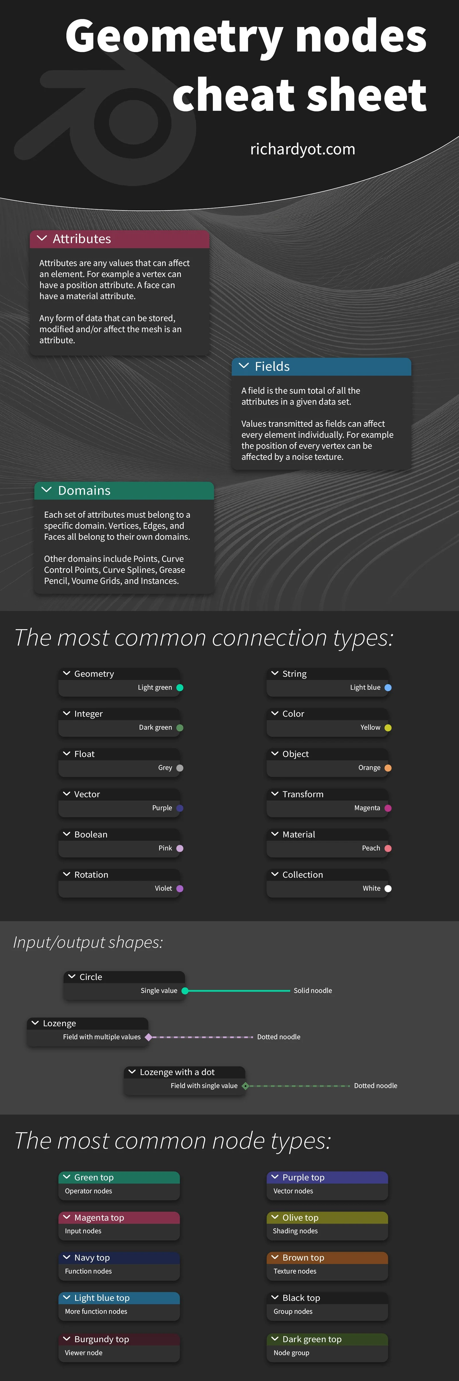 Blender Geometry Nodes Cheat Sheet — Richard Yot