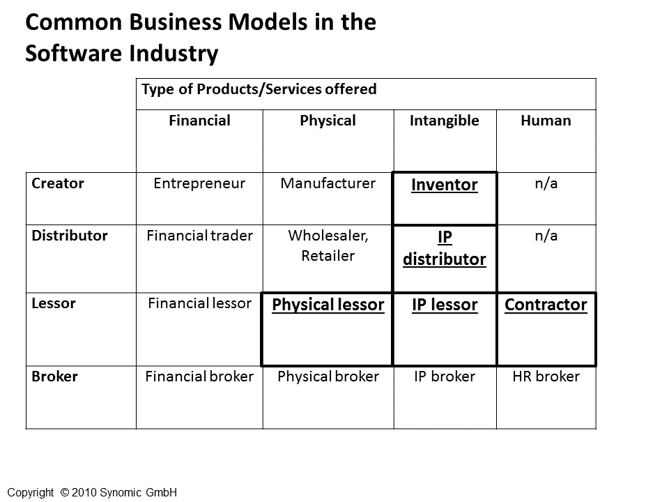 Business Models in the software industry — Dr. Karl Michael Popp