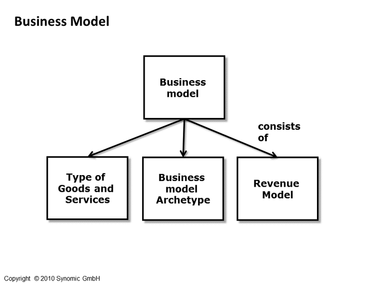 Business Models in the software industry — Dr. Karl Michael Popp