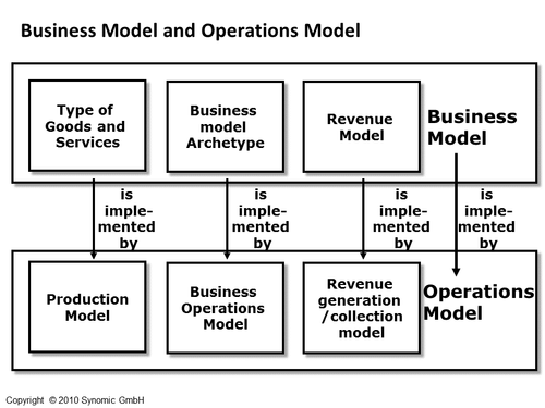 Business Models in the software industry — Dr. Karl Michael Popp