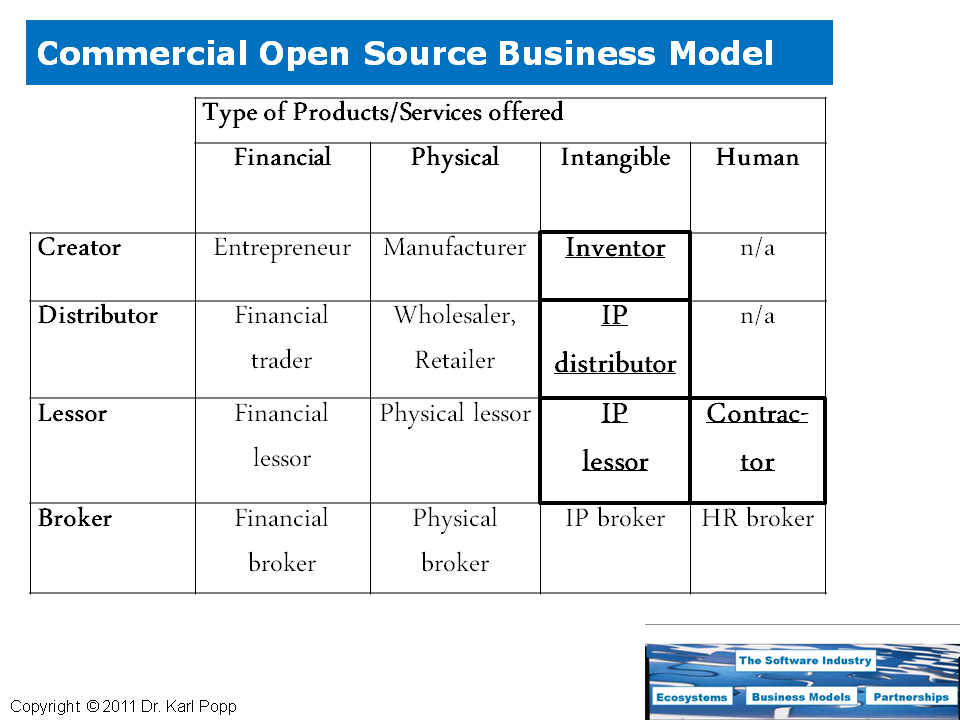 Business Models in the software industry — Dr. Karl Michael Popp