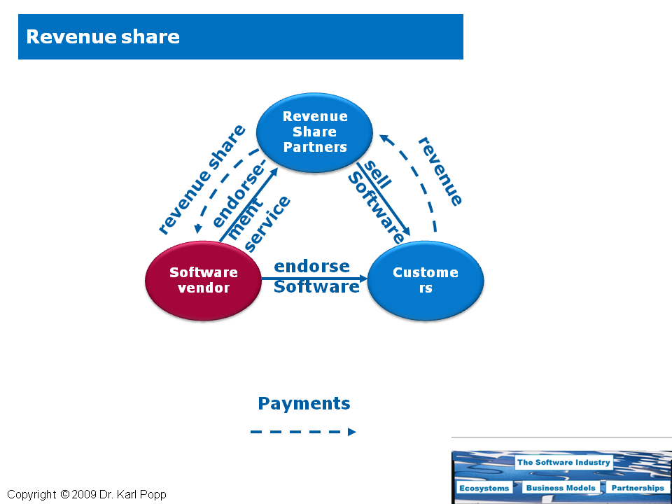 Revenue models in the software industry — Dr. Karl Michael Popp
