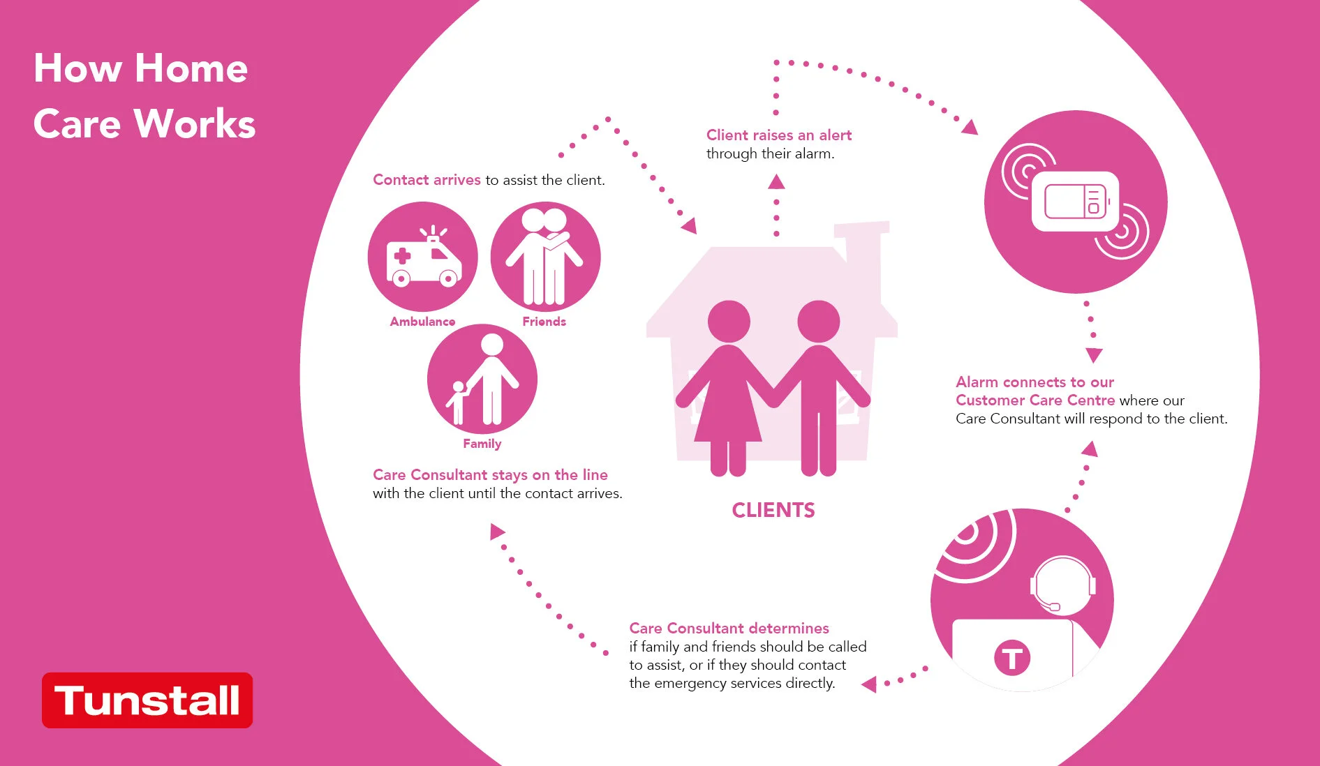 Home Care — Tunstall Healthcare