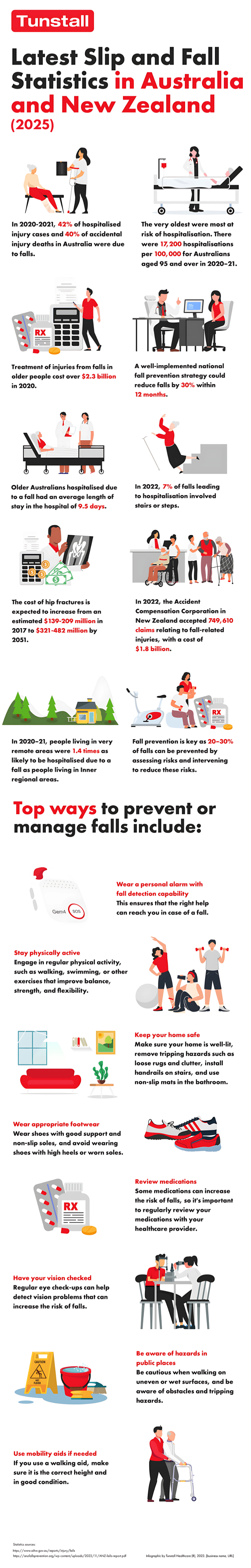 Latest Slip and Fall Statistics in Australia and New Zealand (2025 ...