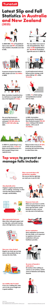 Latest Slip and Fall Statistics in Australia and New Zealand (2025 ...