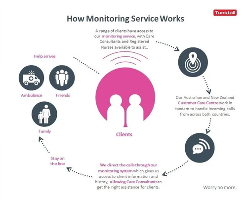 Personal Alarms for the Elderly Australia — Tunstall Healthcare
