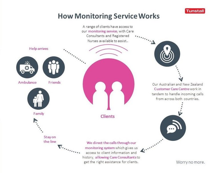 Personal Alarms for the Elderly Australia — Tunstall Healthcare