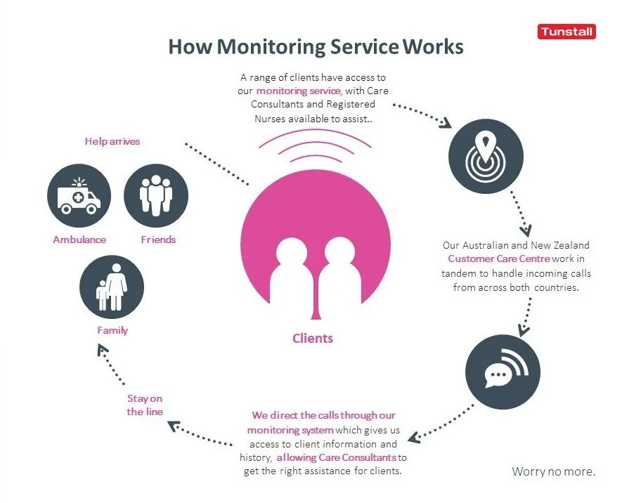 Duress Alarm Systems Australia & NZ — Tunstall Healthcare
