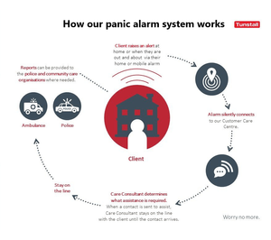 Panic Buttons & Alarms | Emergency Buttons for the Elderly — Tunstall ...