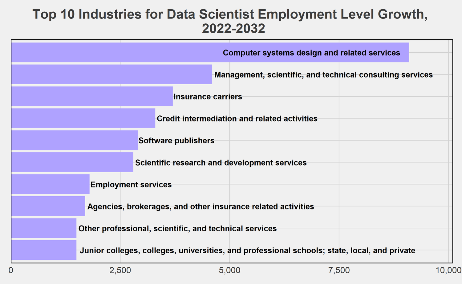 What is the future of the data science job market? — Visualize Curiosity