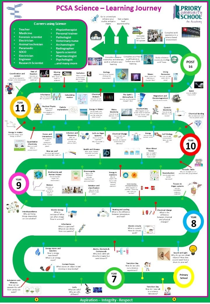 Curriculum - Science — PCSA