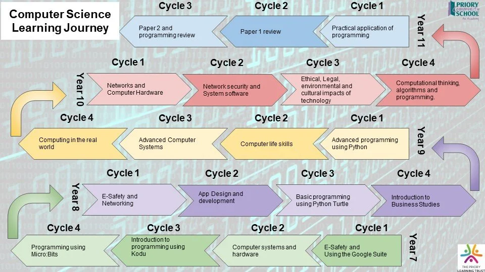 Curriculum - Computing — PCSA