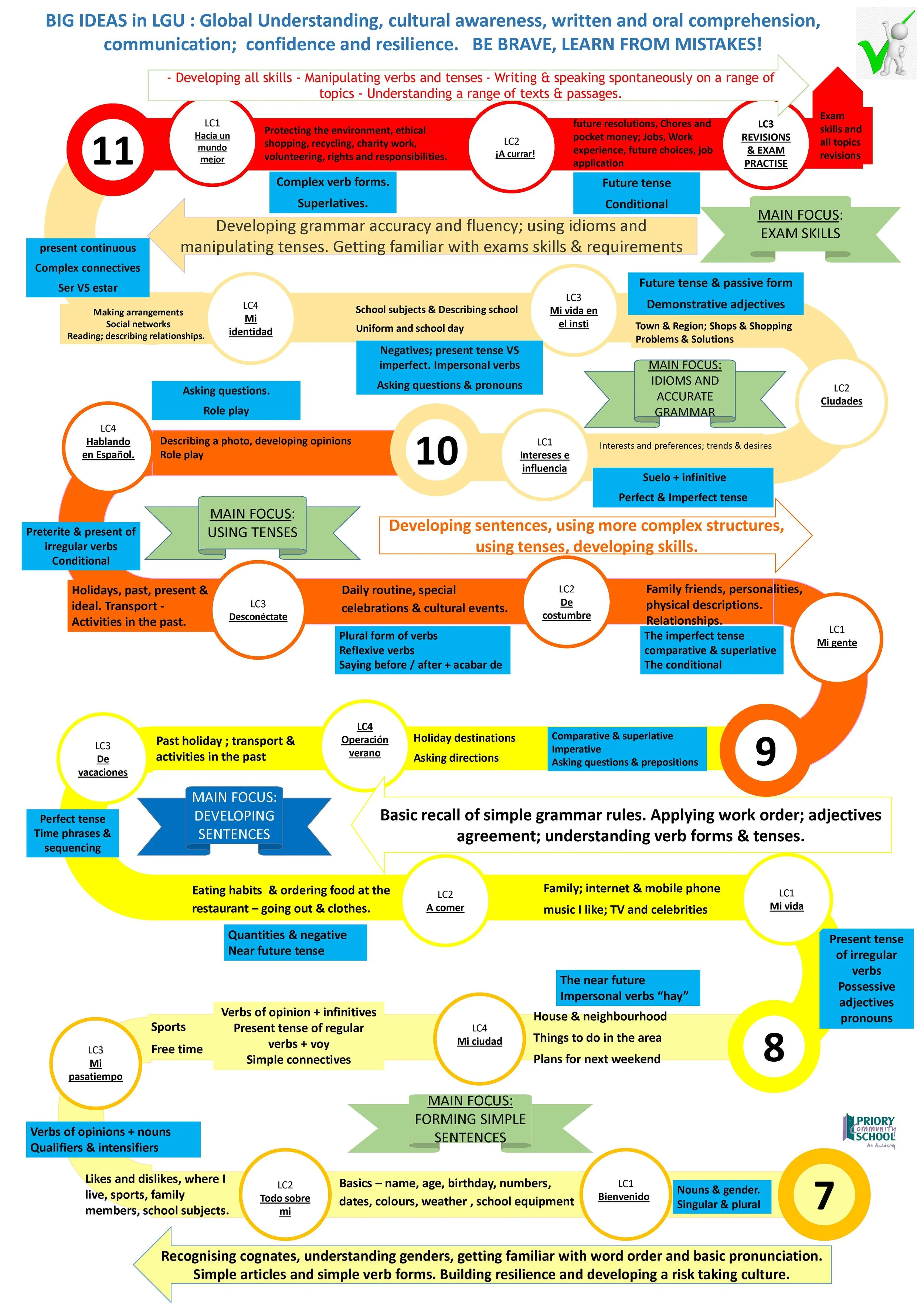 Curriculum - Spanish — PCSA