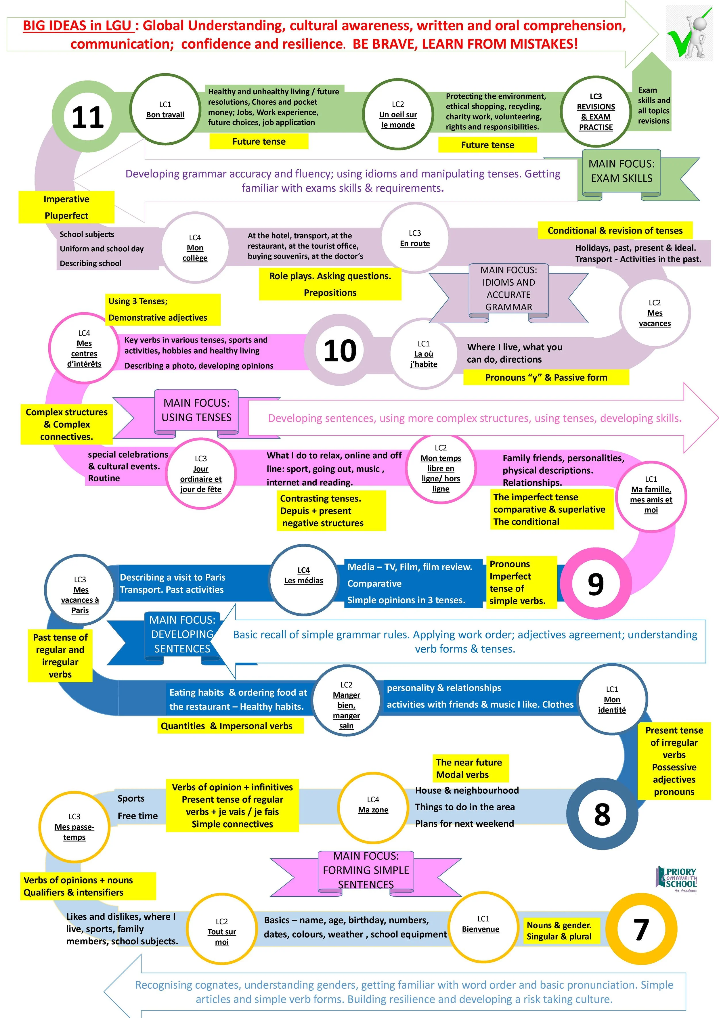 Curriculum - French — PCSA