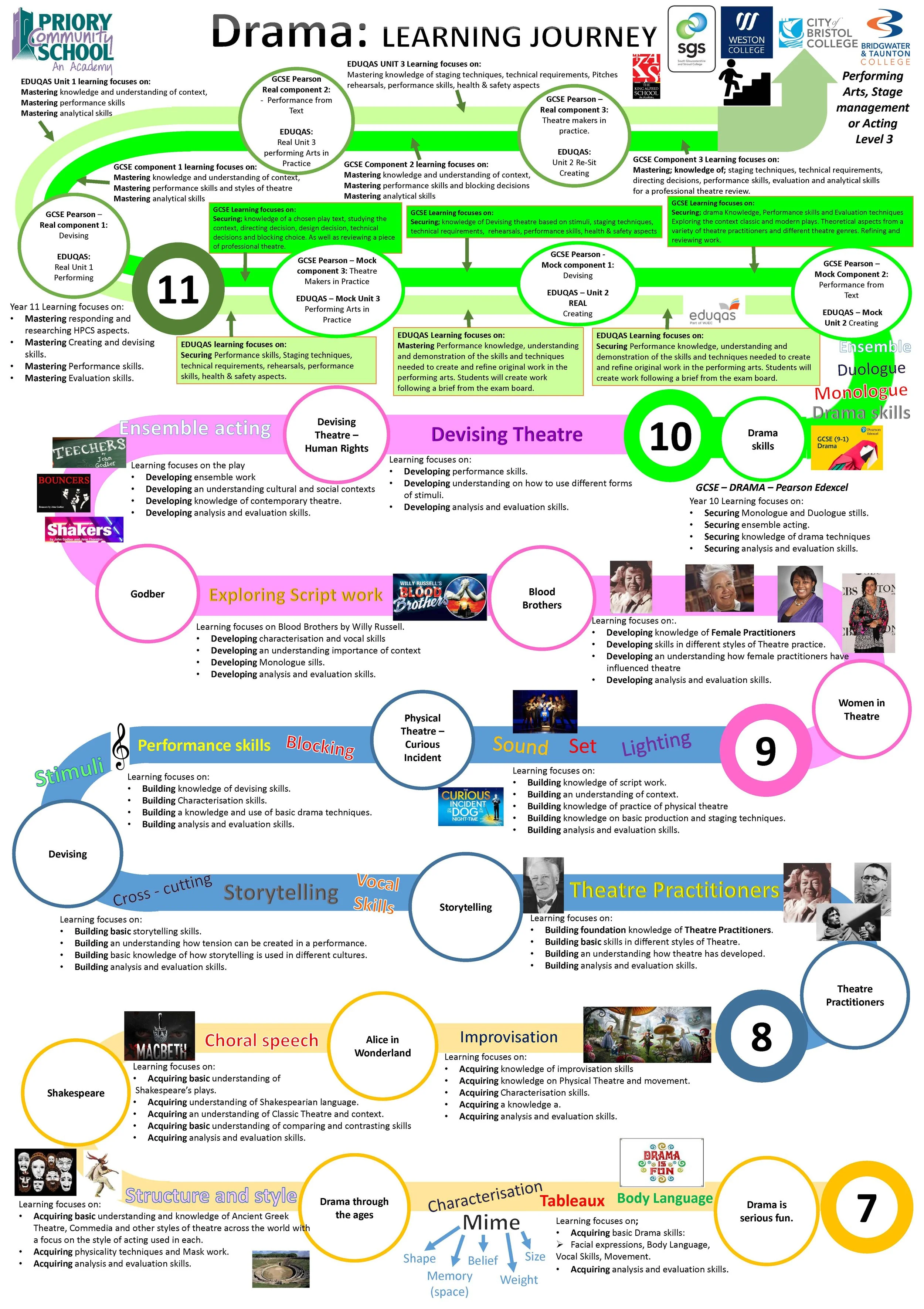 Curriculum - Drama — PCSA