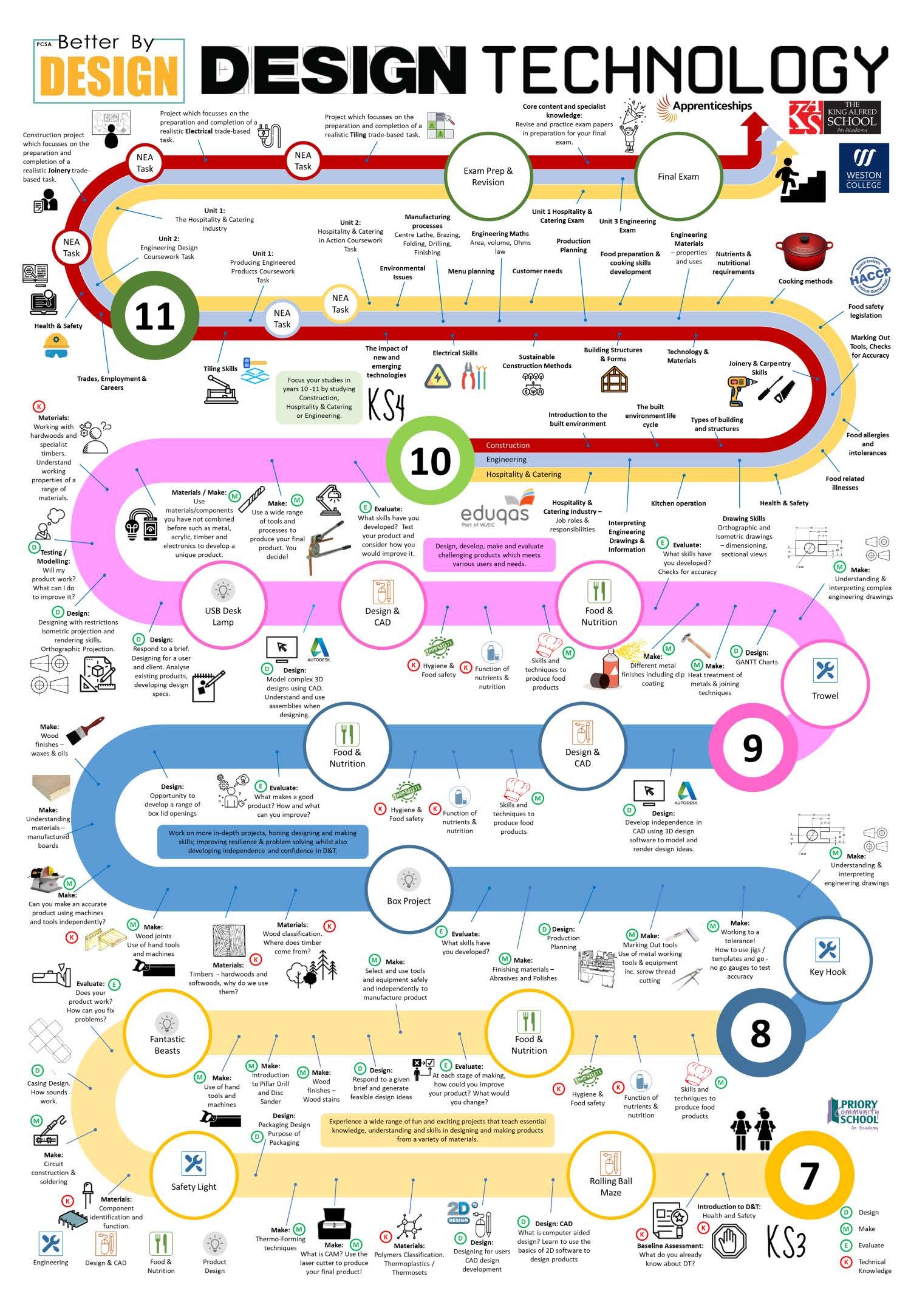 Curriculum - Design & Technology — PCSA