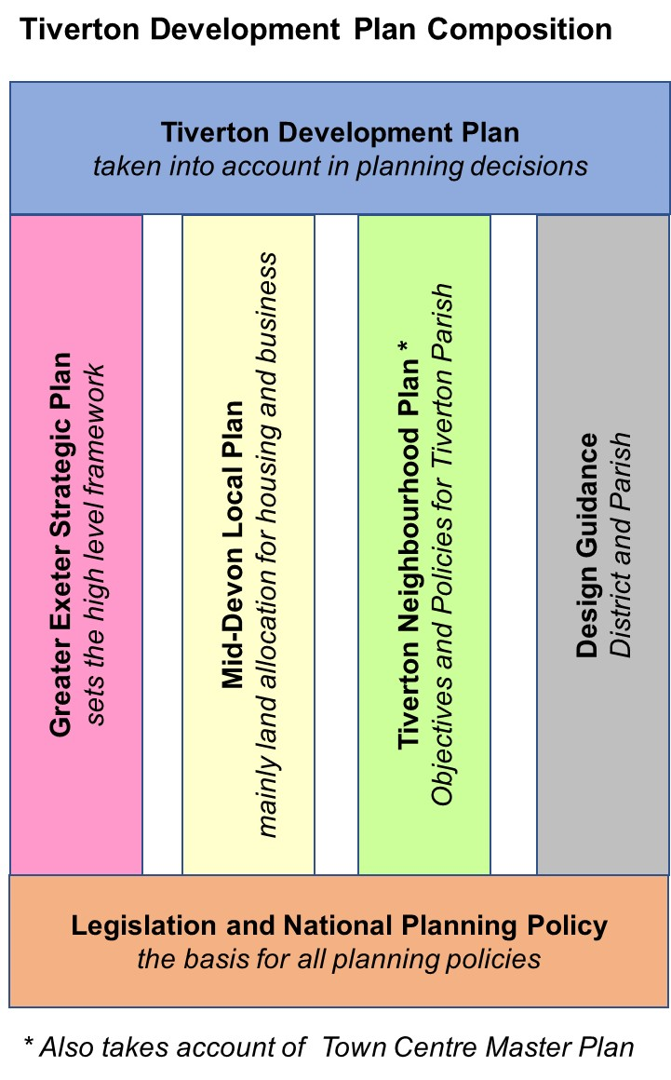 Neighbourhood Plan — Tiverton Town Council