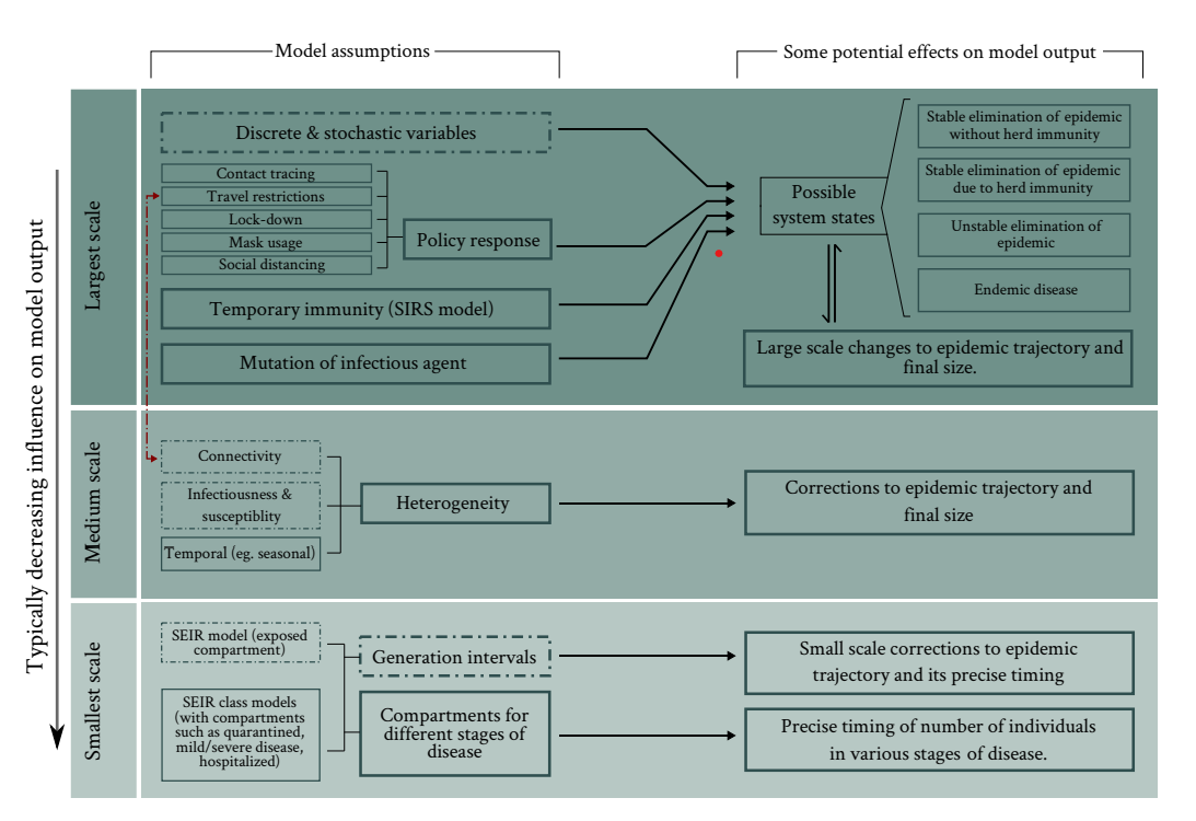 Modeling complex systems: A case study of compartmental models in ...