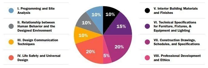Get NCIDQ Certified in 2023! — Sarah Jacquelyn Interiors