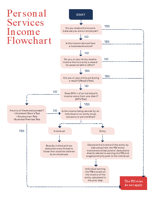 Personal services income explained — PR Jennings Pty Ltd