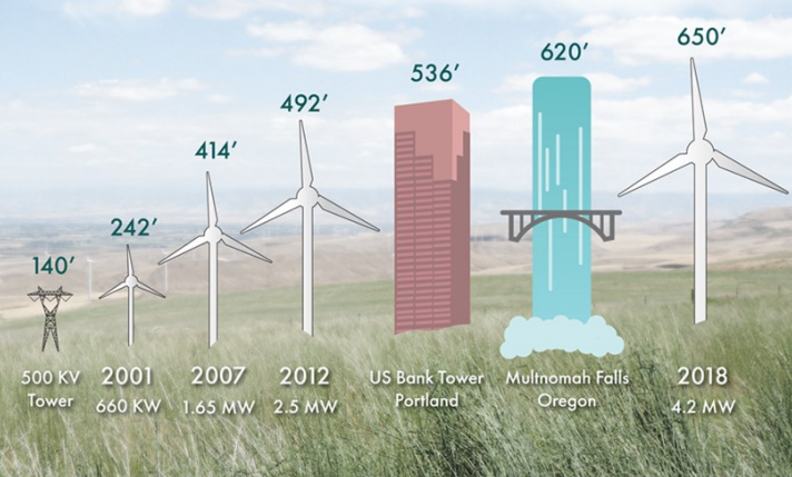 Getting Grounded: New Heights of Wind — Energy Info