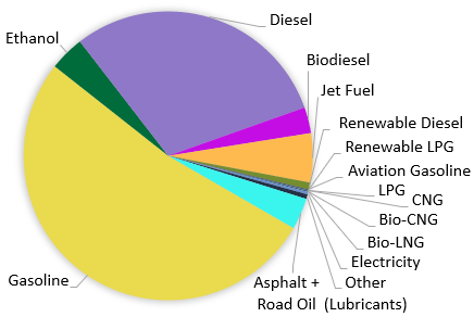 Transportation Fuels — Energy Info