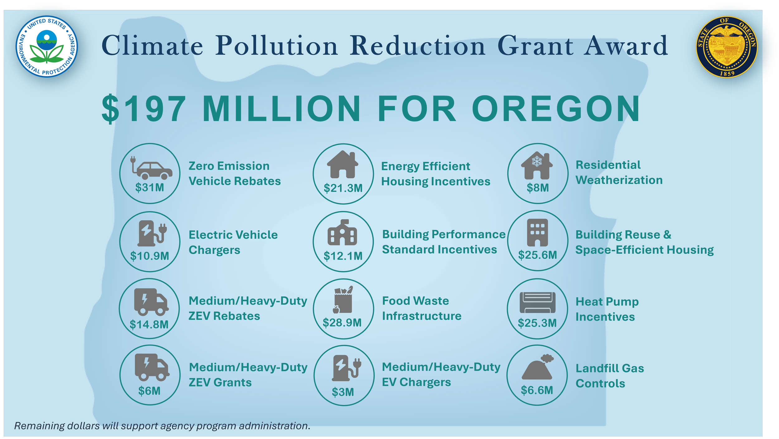 Oregon Awarded $197 Million Climate Pollution Reduction Grant — Energy Info