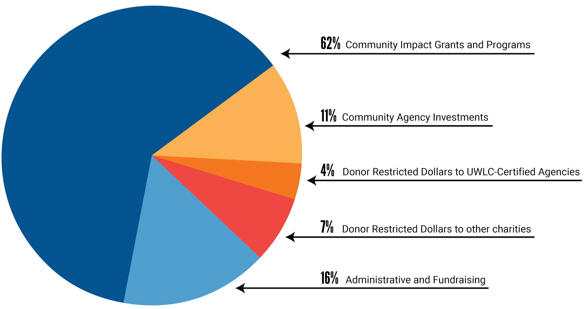 Our Impact — United Way of Lane County