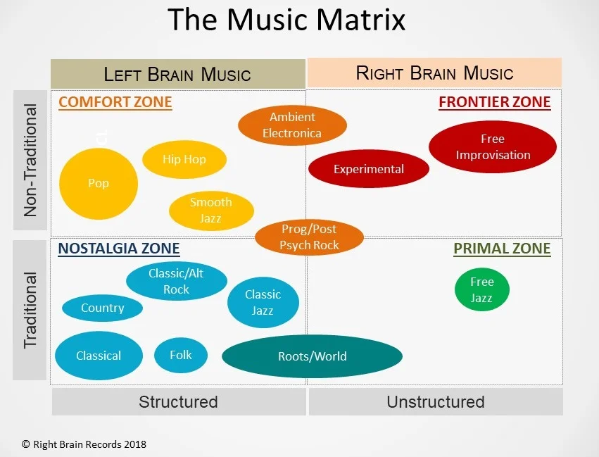 The Four Music Zones — Right Brain Records